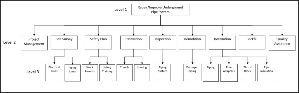 Creating a Work Breakdown Structure in Primavera P6 EPPM
