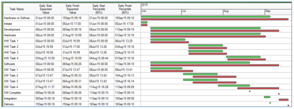 Quantitative Schedule Risk Analysis - Why It Can Be a Valuable Tool