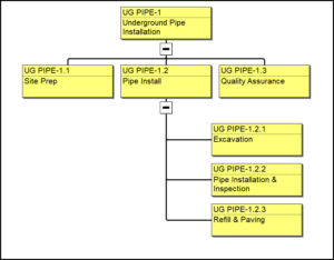 Creating a Primavera P6 WBS Chart View in P6
