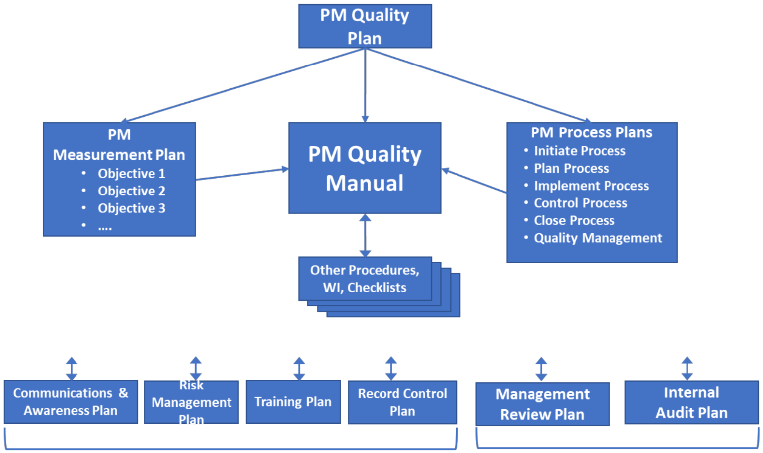 Certified PMO Quality Management System Using ISO 9001 and ISO 2150