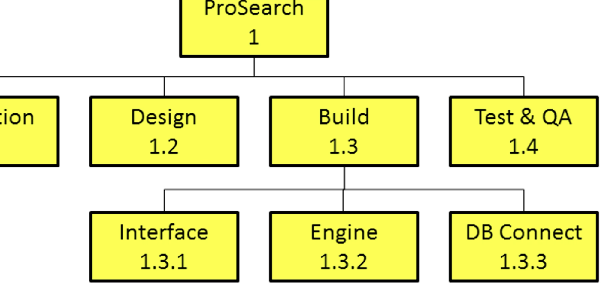 Developing a Work Breakdown Structure in Primavera P6