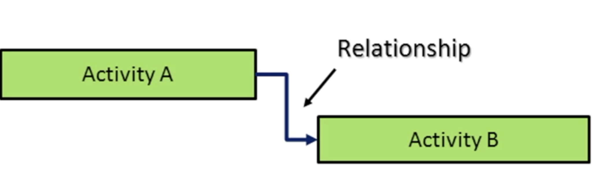 Relationship Types in Primavera P6 Explained - Ten Six Consulting