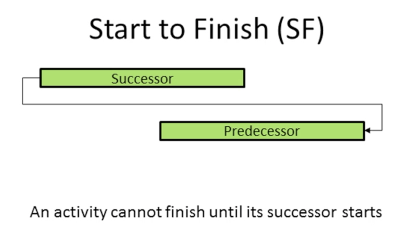 Relationship Types in Primavera P6 Explained - Ten Six Consulting