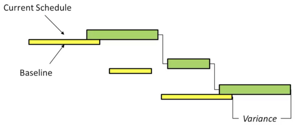 How to Create and Assign a Baseline in Primavera P6 - Ten Six