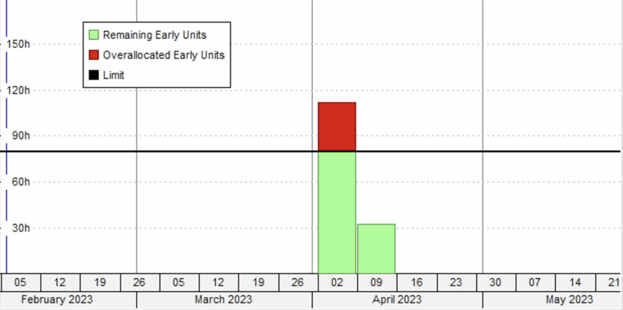 Video - How to Use the Resource Usage Profile in Primavera P6 - Ten Six